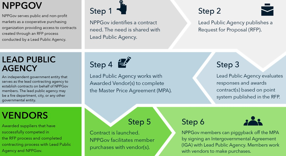 Vortex Renews With NPPGov Purchasing Program | Vortex